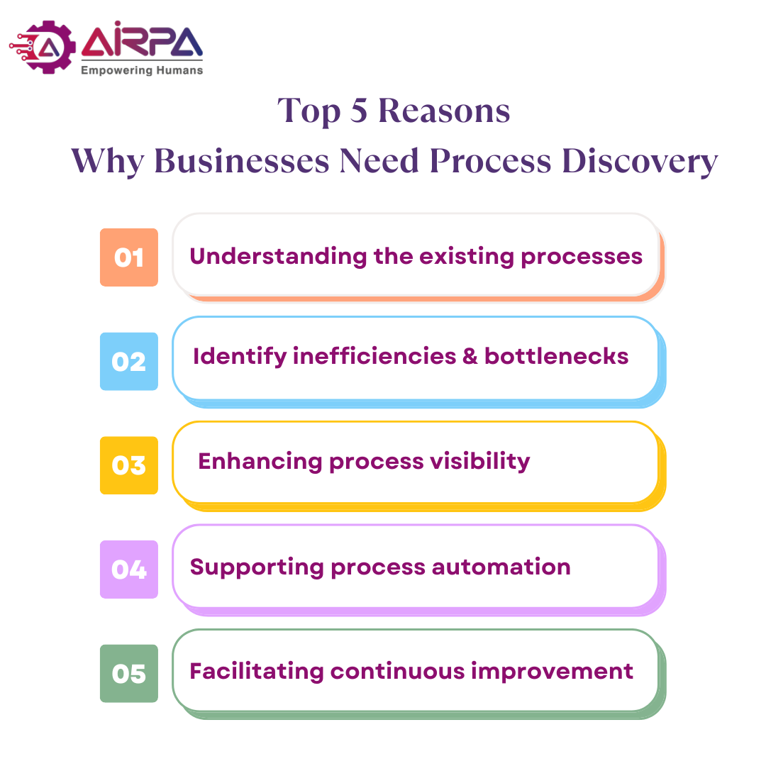 Comprehending Process Discovery for Safe RPA and ROI Benefits